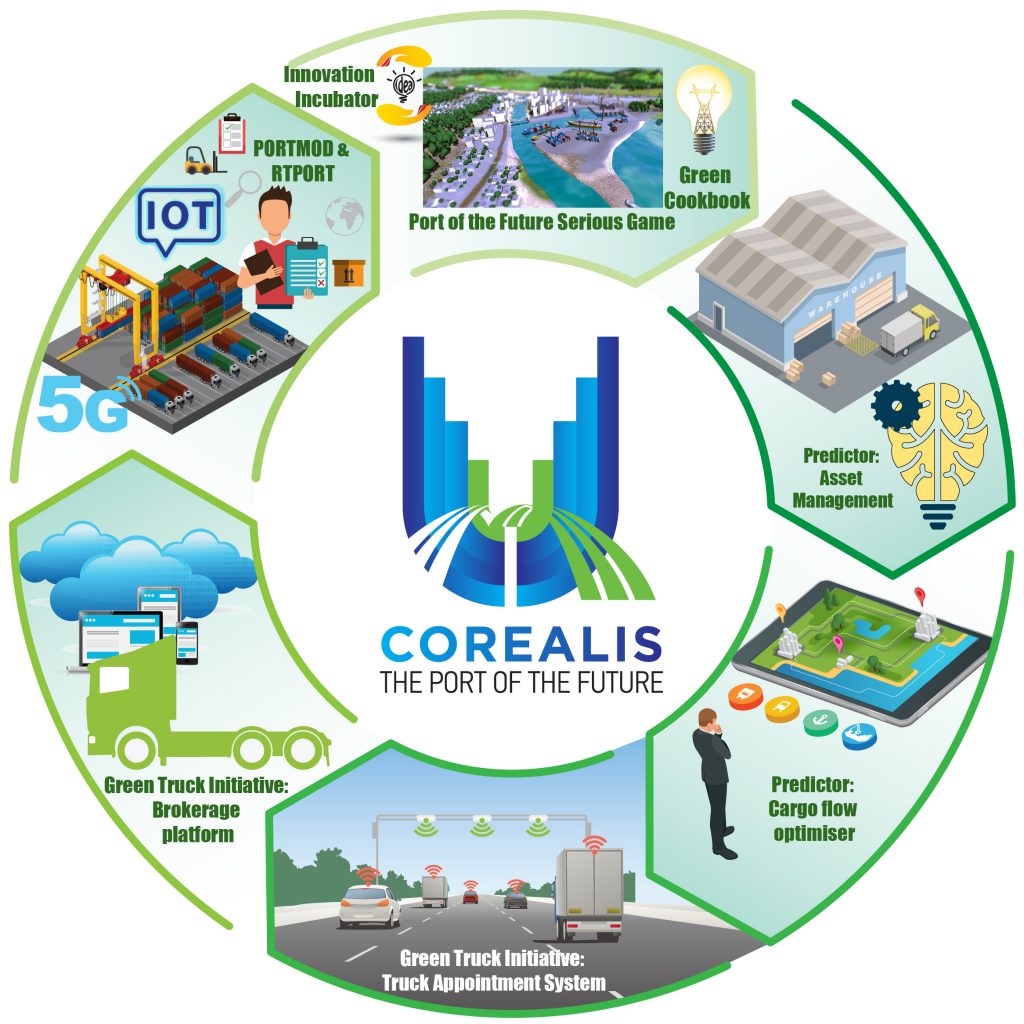 COREALIS – Capacity with a positive environmental and societal footprint: ports in the future era